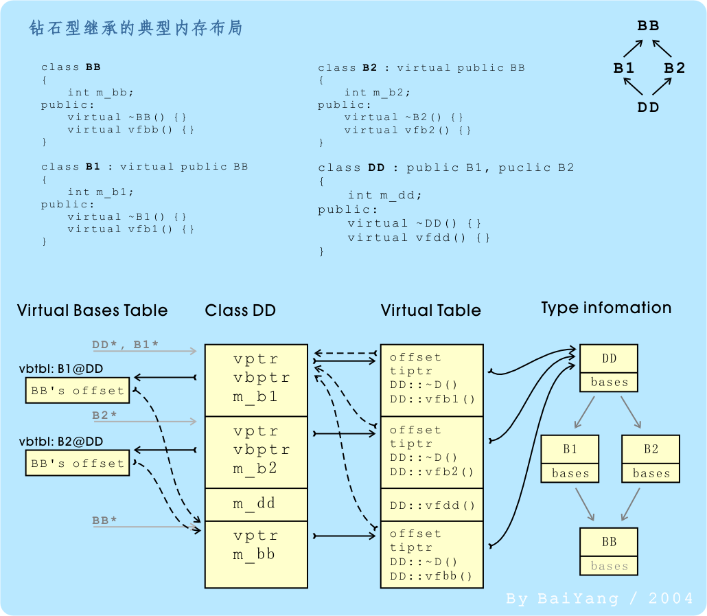 RTTI、虚函数和虚基类的实现方式、开销分析及使用指导